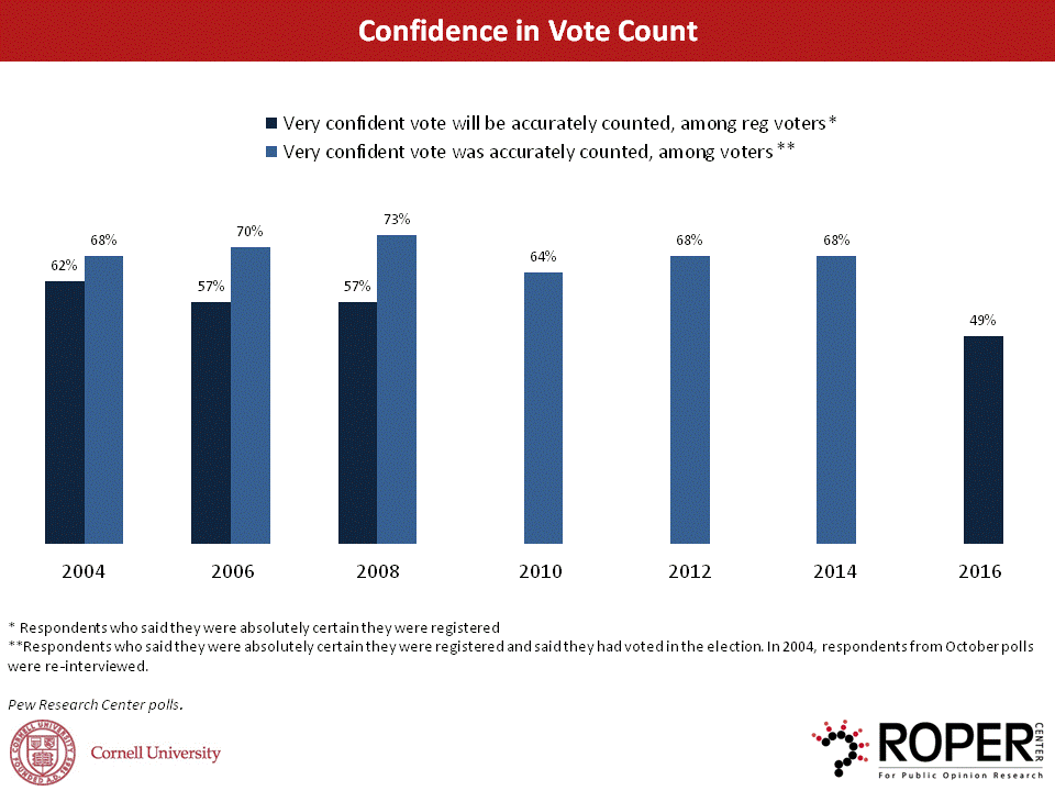 Vote Fraud | ROPER CENTER Vote Fraud | ROPER CENTER