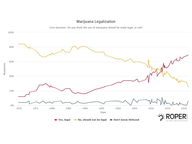 Roper Trend Guidelines | Roper Center for Public Opinion Research
